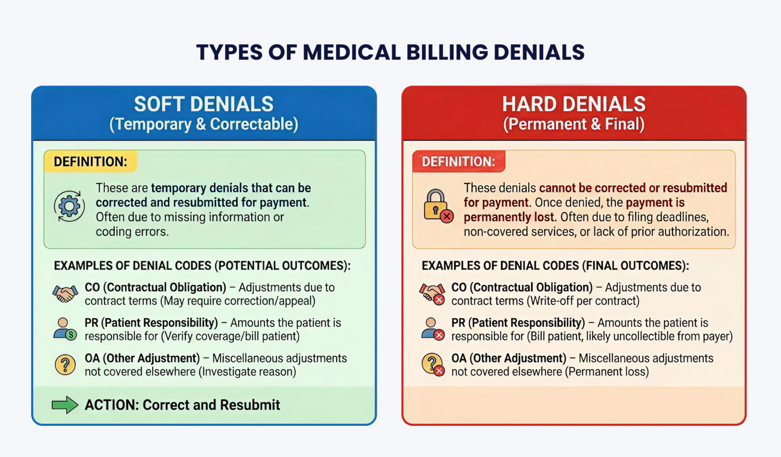 Top 5 Denial Codes Small Practices Struggle With (CO-16, CO-50, PR-49)
