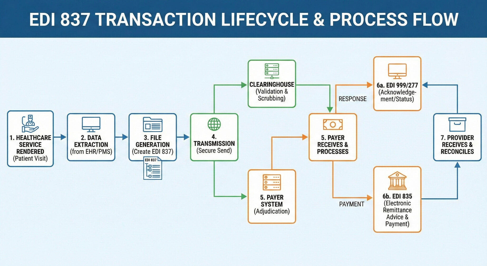 Complete Guide to EDI 837 Healthcare Claims | Dastify Solutions